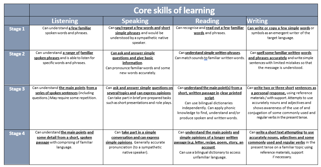 Spanish - Saltburn Primary School